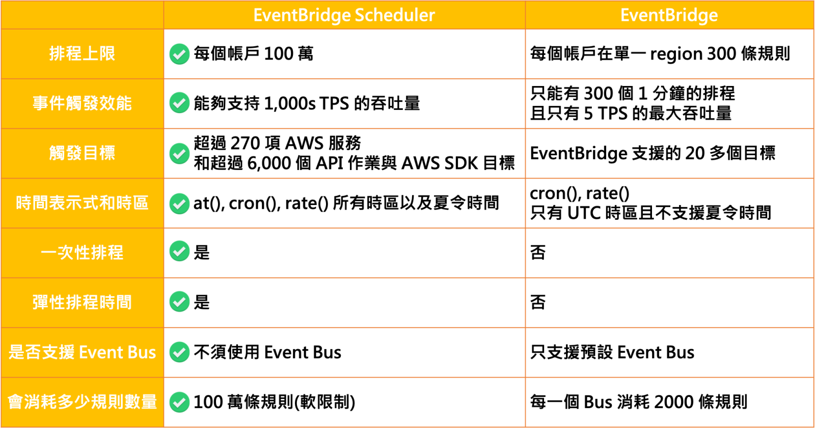  EventBridge Scheduler 